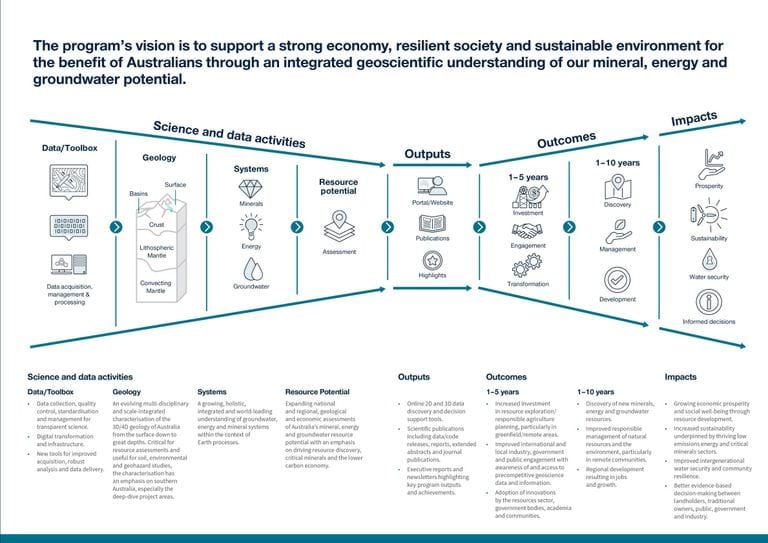 The Exploring for the Future Impact Pathway | EFTF