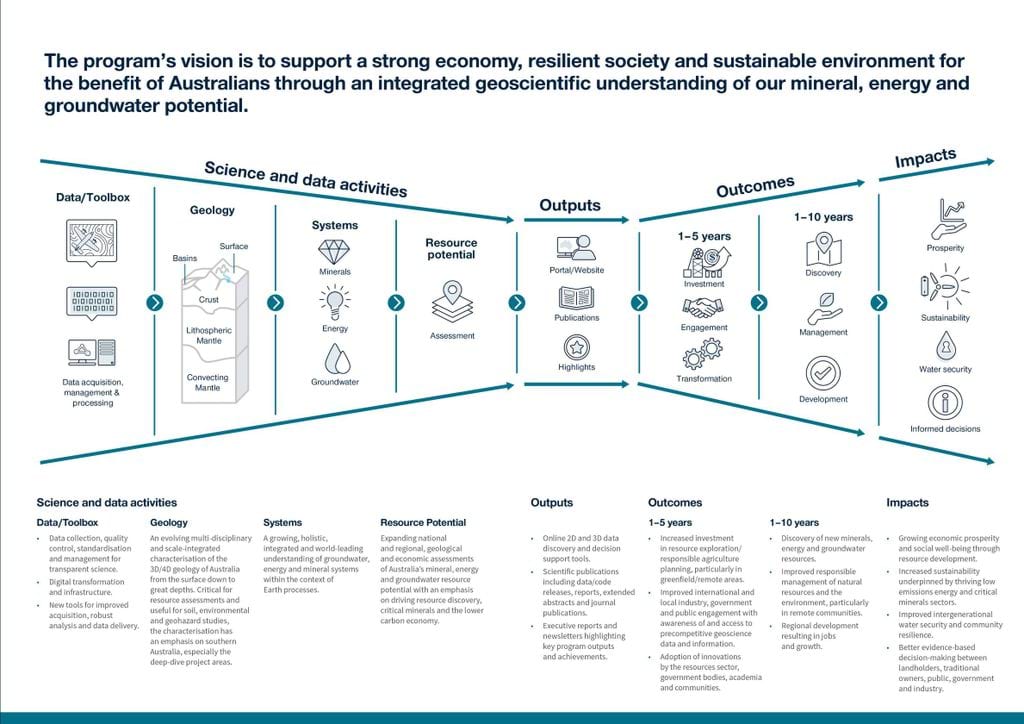 The Exploring for the Future Impact Pathway | EFTF