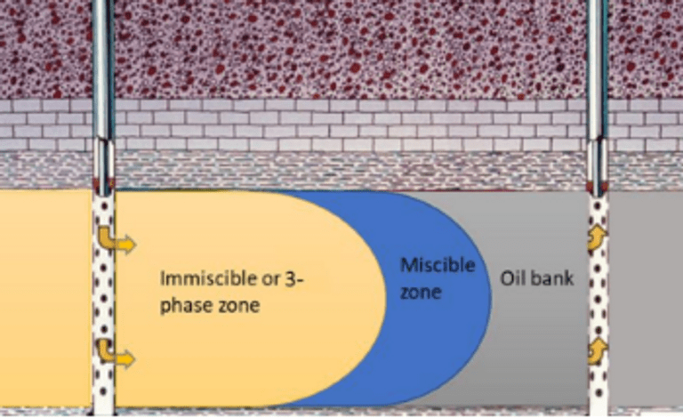 Carbon (CO2) Storage in Residual Oil Zones | EFTF
